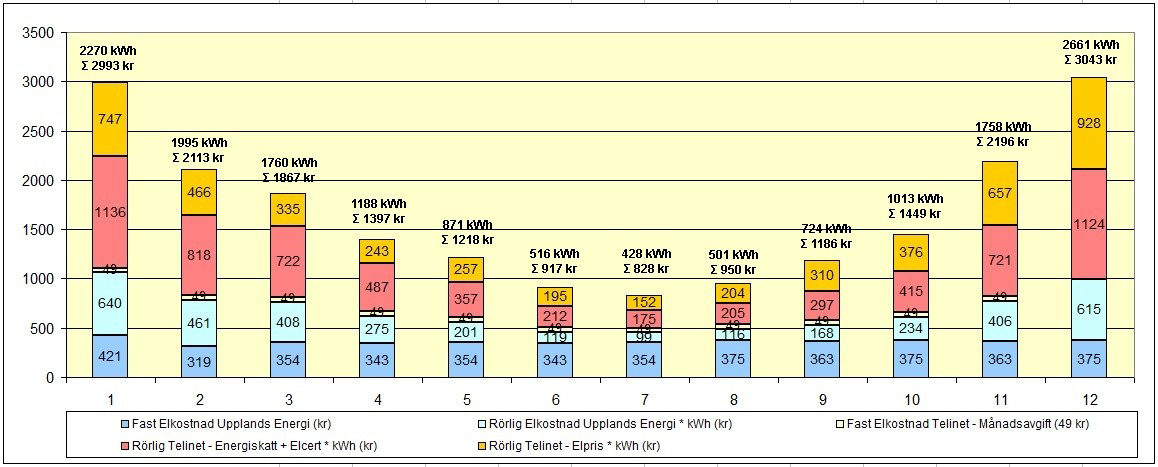 Binda elpris oktober 2024? | Byggahus.se