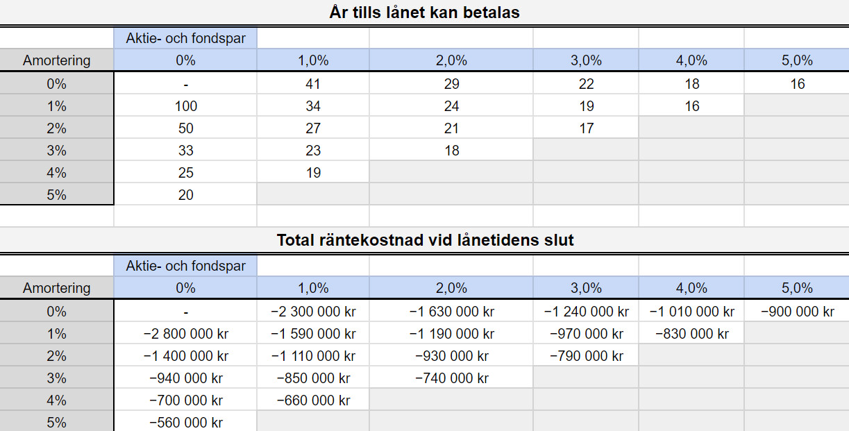 Amortera extra eller fondspara? | Sida 2 | Byggahus.se