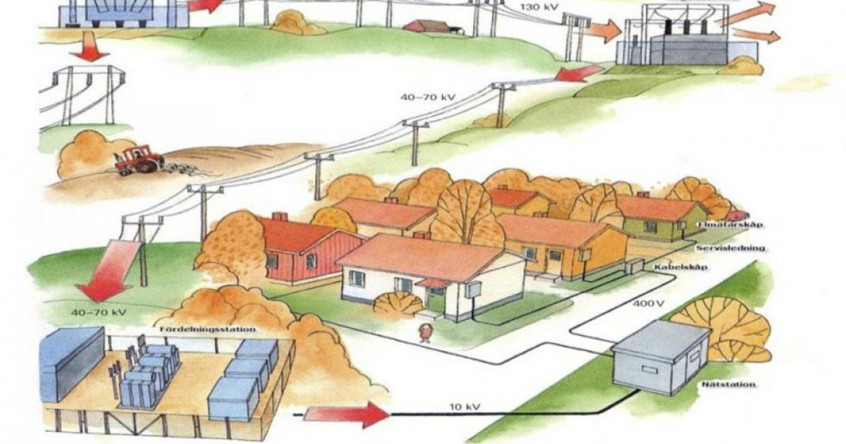 Det svenska elsystemet | Byggahus.se